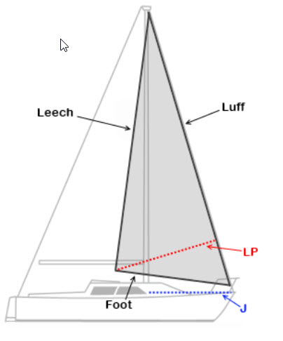 Headsail Nomenclature? | Sailboat Owners Forums