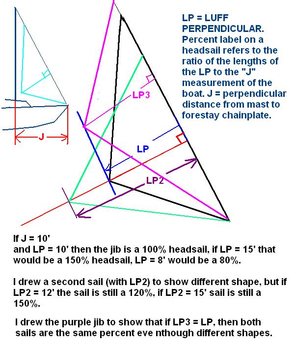 How to determine Genoa size? | Sailboat Owners Forums