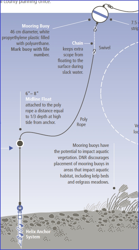 Mooring lines to permanent buoy setup | Sailboat Owners Forums