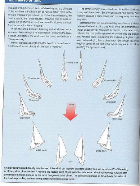 sail angles | Sailboat Owners Forums